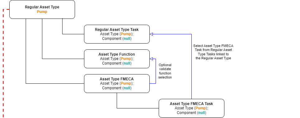 Asset Type FMECA